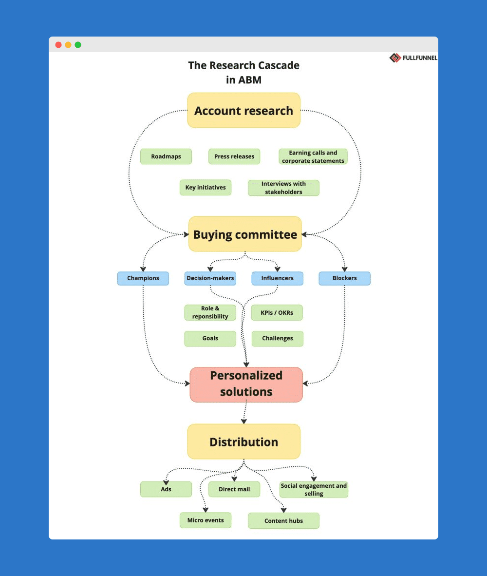 ABM strategy: the step-by-step for B2B companies (2023) ABM strategy: the step-by-step for B2B companies (2023)
